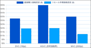 バケーションクラブ完全ガイド！DVC･HGVC･MVCを費用･予約･特典で比較【タイムシェア選び】