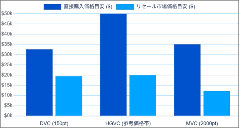 バケーションクラブ完全ガイド！DVC･HGVC･MVCを費用･予約･特典で比較【タイムシェア選び】