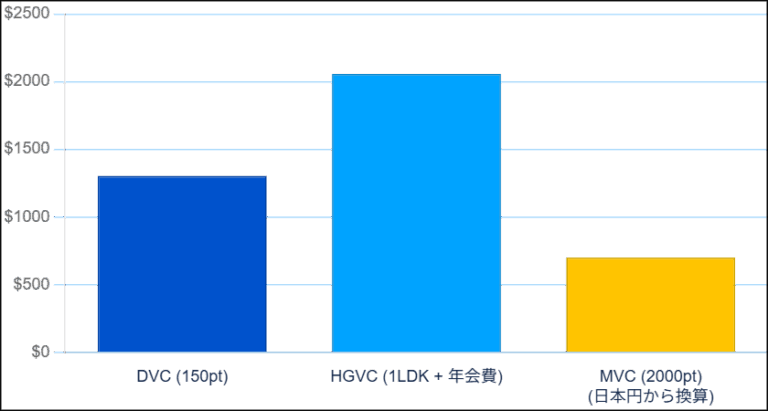 バケーションクラブ完全ガイド！DVC･HGVC･MVCを費用･予約･特典で比較【タイムシェア選び】